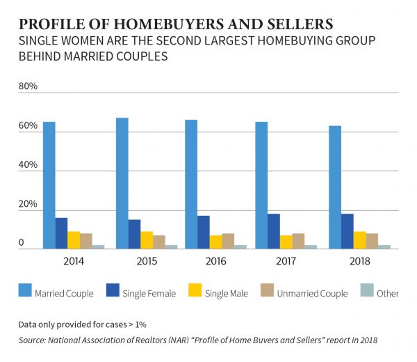 The Rise of Single Female Homeowner | INVEST-GATE